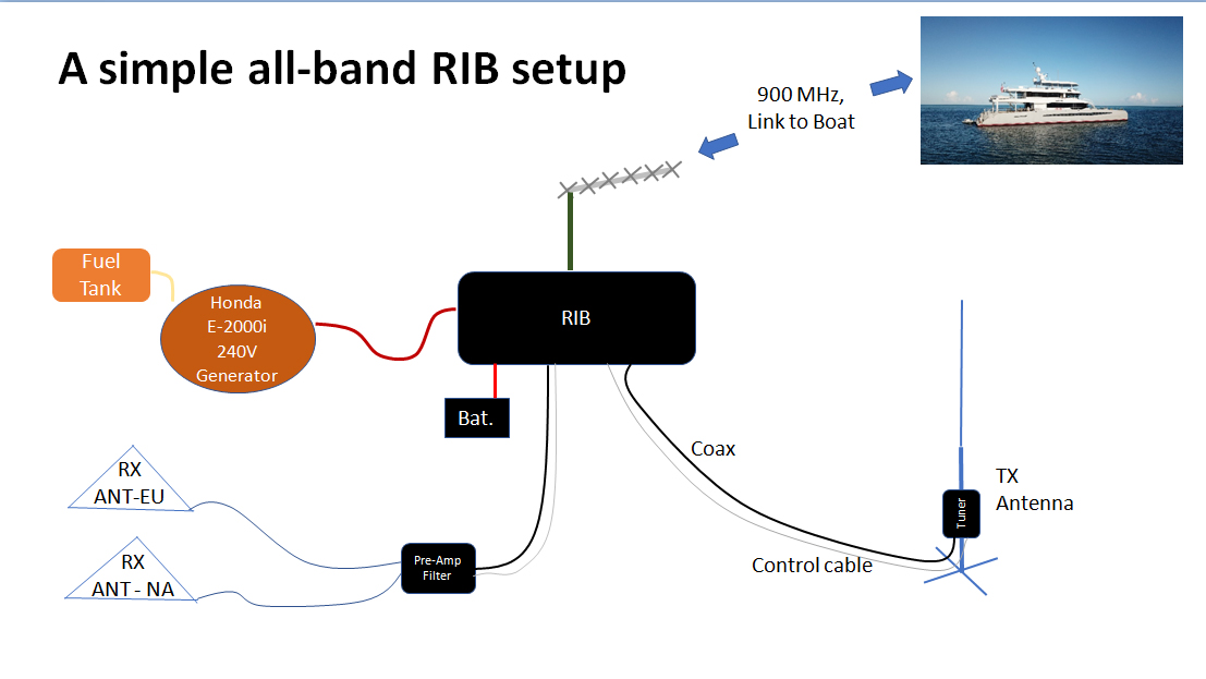 Technology and the RIB – Dateline DX Association